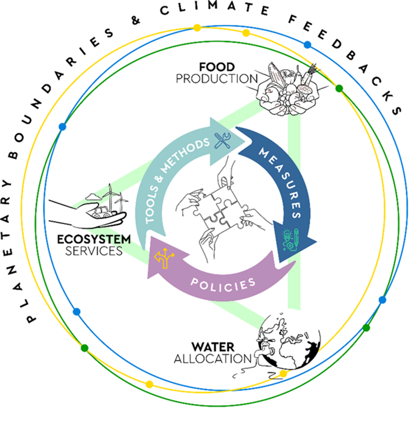 Methodology · Lenses Prima